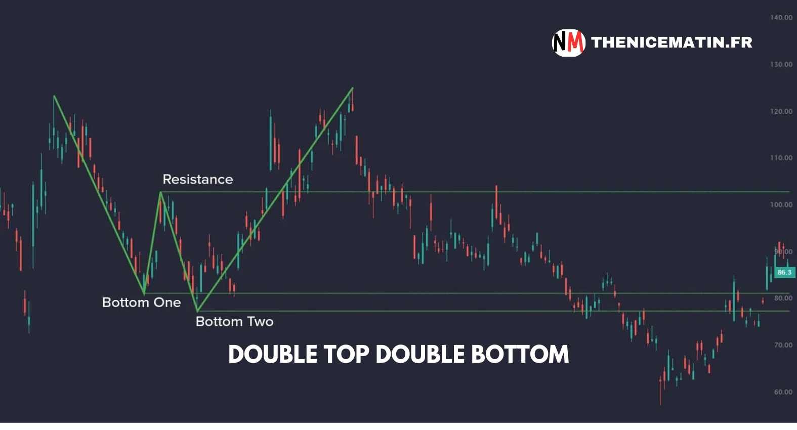 Double Top Double Bottom : Comprendre Ces Figures Clés De L’Analyse ...