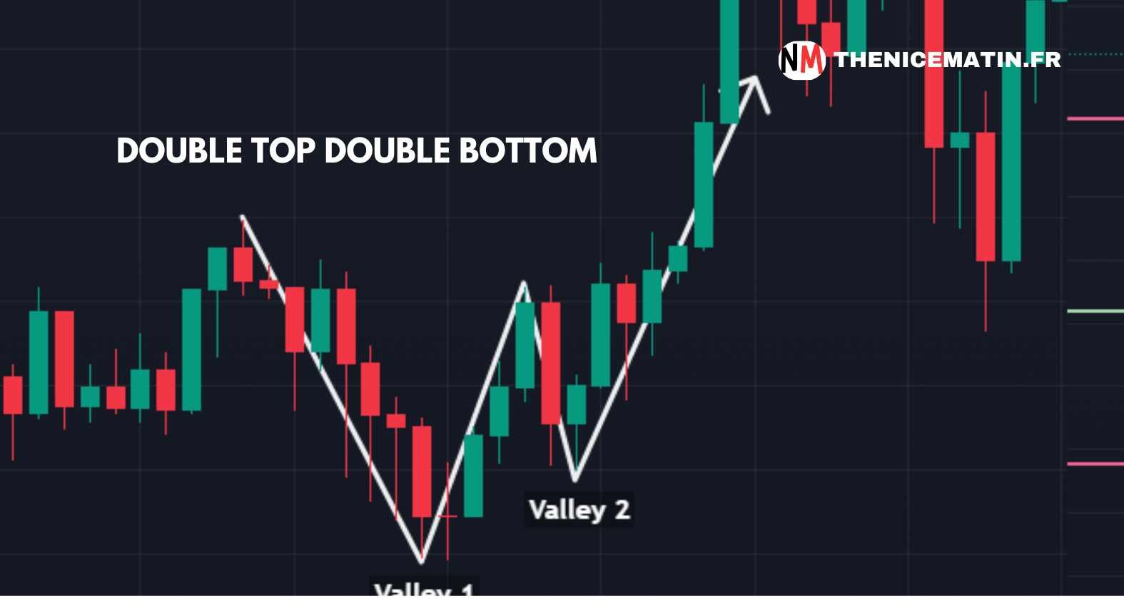 Double Top Double Bottom : Comprendre Ces Figures Clés De L’Analyse ...